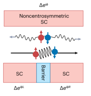 Examining the superconducting diode effect - Scimex